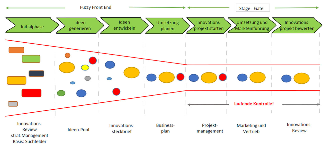 Innovationsmanagement